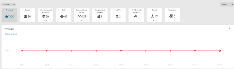 CrowdStrike IDP: A Hands-On Deep Dive